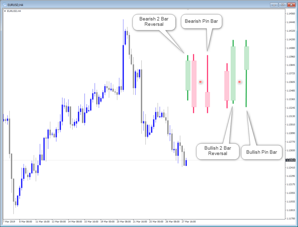 รูปแบบ Price Action แบบ 2 Bar Reversal - ThaiForexBroker
