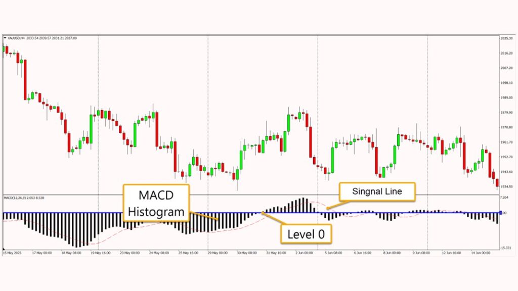 MACD คือ เทคนิคการใช้ ขั้นพื้นฐาน กับ วิธีการตั้งค่าและสูตรคำนวน ...