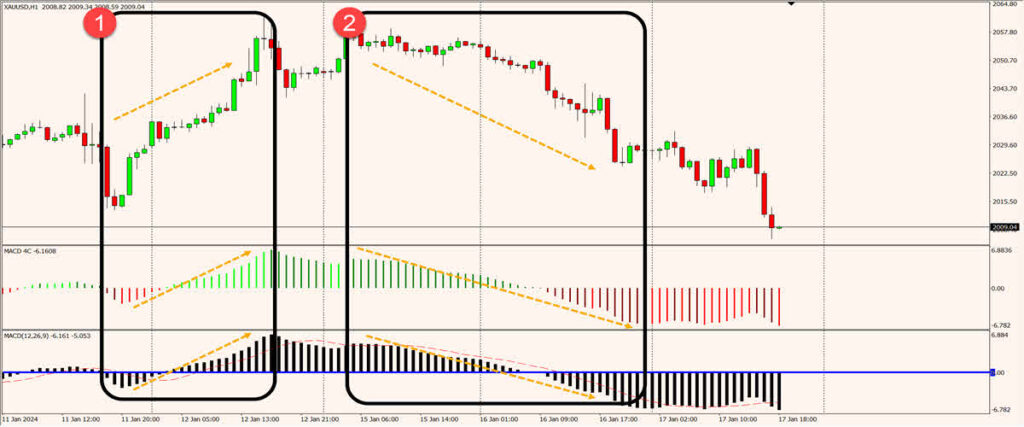 แมคดี ที่ใช้งานง่าย กับ MACD 4C INDICATOR - ThaiForexBroker