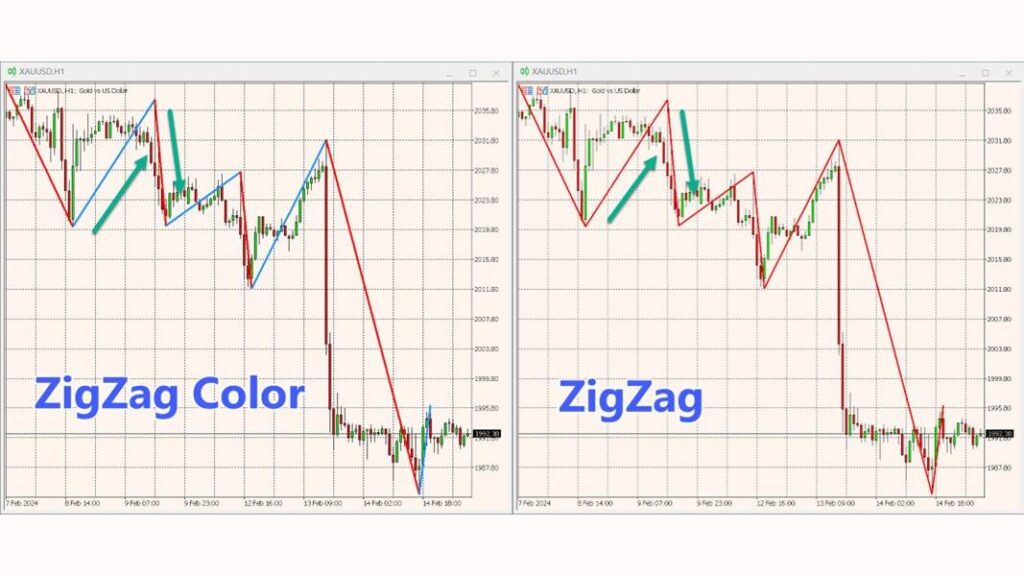 Zigzag Color Indicator ดีอย่างไร - ThaiForexBroker